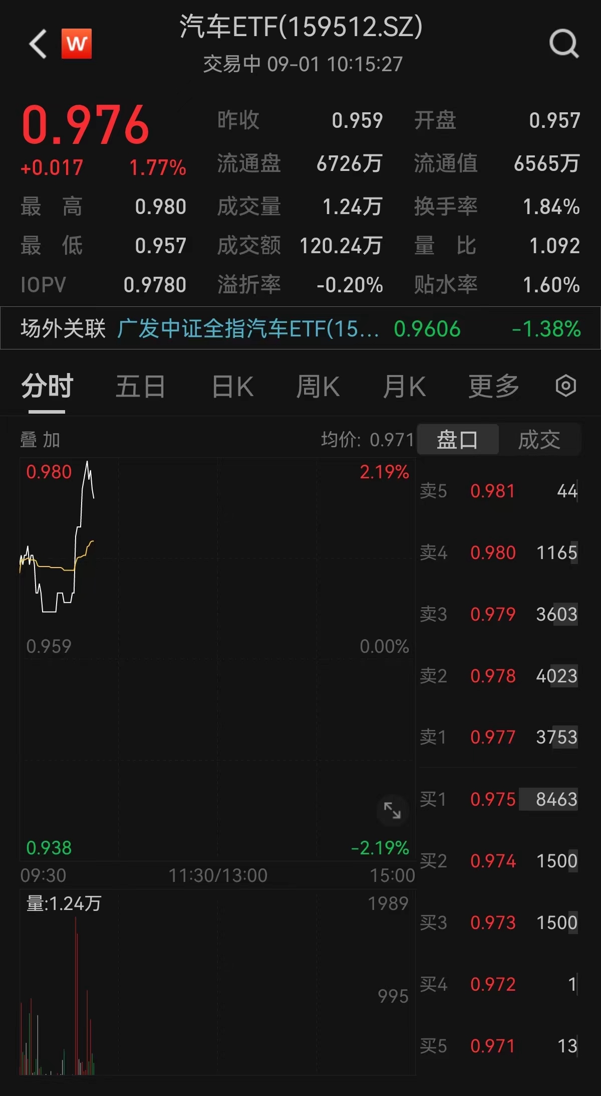 汽车ETF（159512）盘中大幅拉升现涨1.77%，权重股赛力斯涨超5%，长安汽车、江淮汽车涨超3%