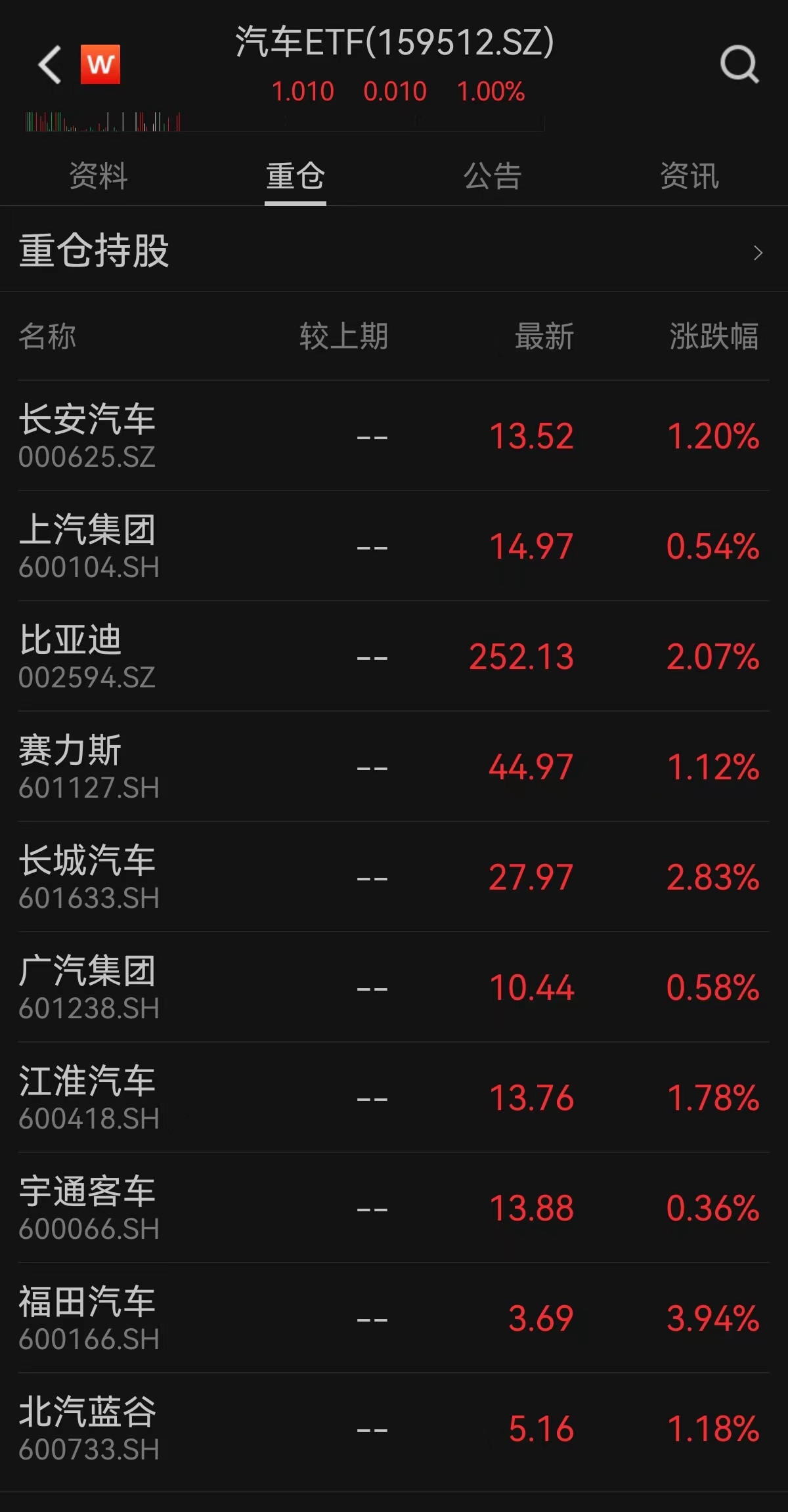 汽车ETF（159512）盘中震荡走高现涨1%，连续两天上涨，十大权重股集体飘红，福田汽车涨超4%，比亚迪涨超2%