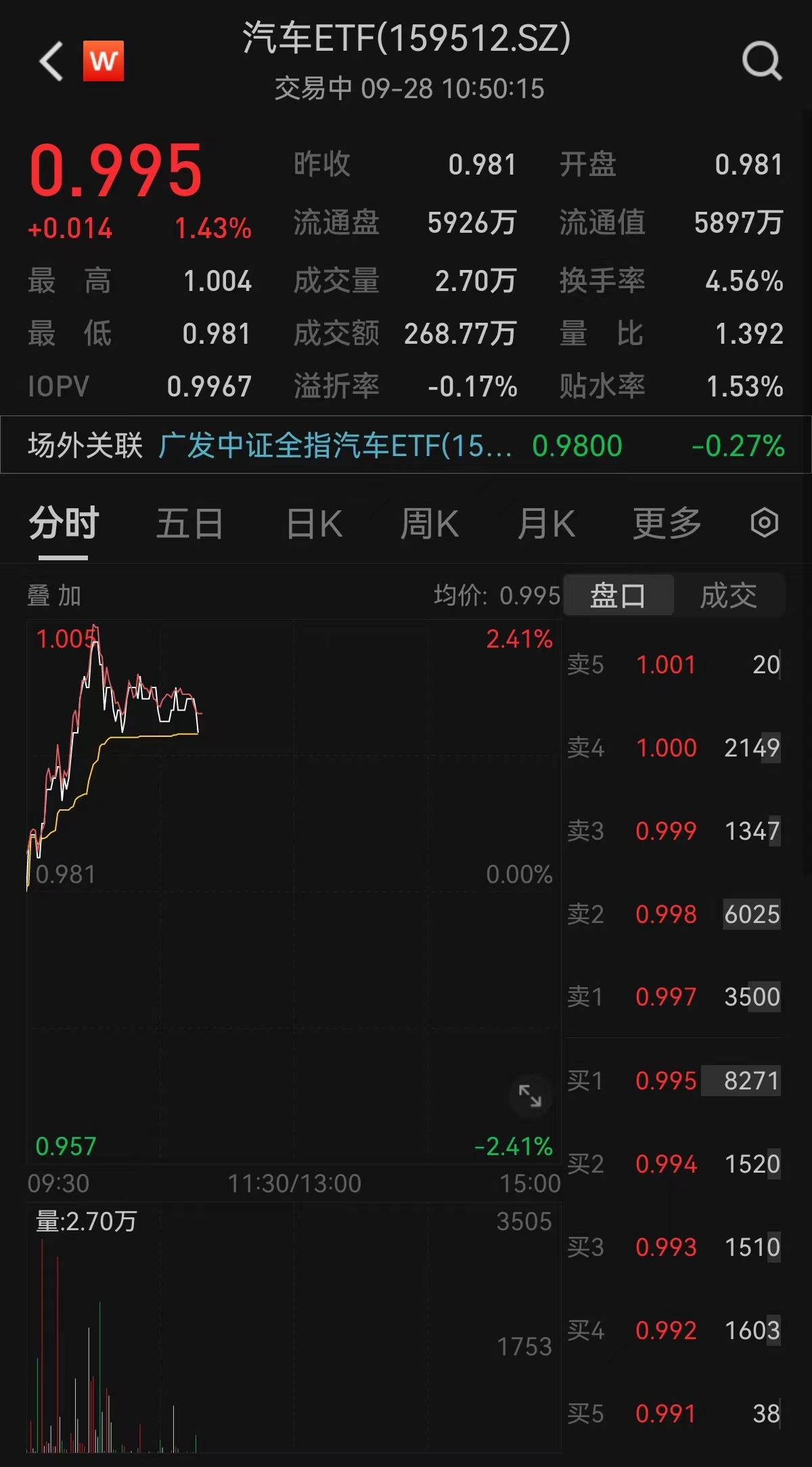 汽车ETF（159512）盘中震荡上行现涨1.43%，权重股赛力斯涨停，江淮汽车涨超3%，长安汽车涨超2%