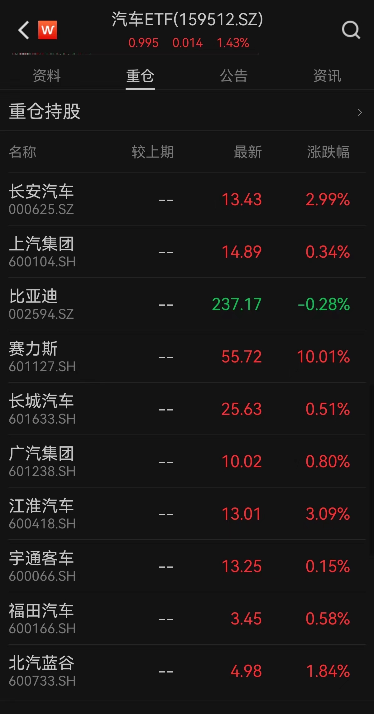 汽车ETF（159512）盘中震荡上行现涨1.43%，权重股赛力斯涨停，江淮汽车涨超3%，长安汽车涨超2%