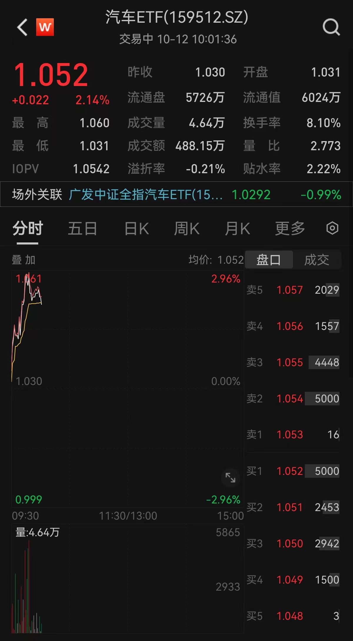 汽车ETF（159512）早盘直线拉升现涨2.14%，冲击三连阳，长城汽车涨超6%，长安汽车涨超4%