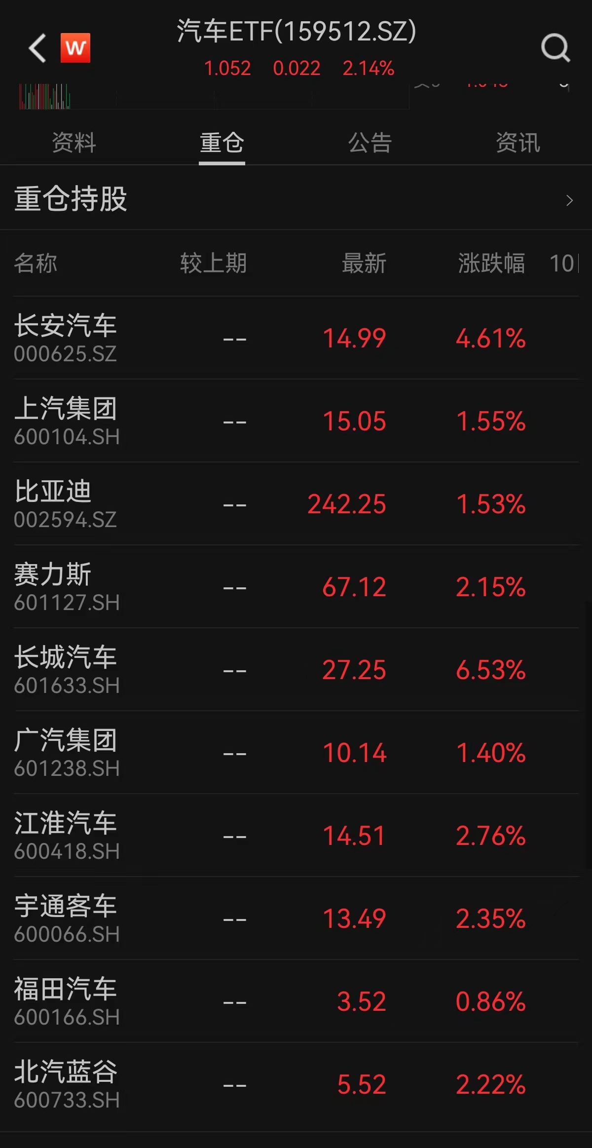 汽车ETF（159512）早盘直线拉升现涨2.14%，冲击三连阳，长城汽车涨超6%，长安汽车涨超4%