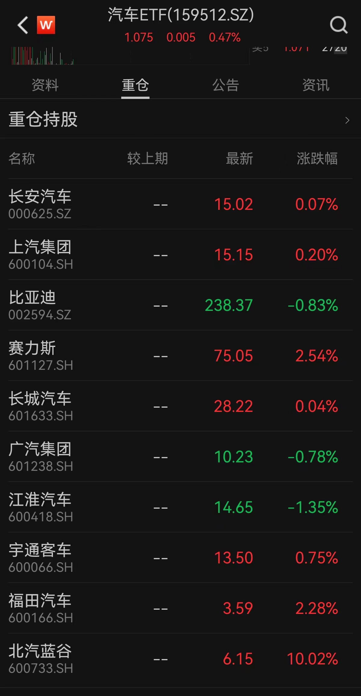 汽车ETF（159512）逆势上涨0.47%，冲击三连阳，刷新近两月以来新高，权重股北汽蓝谷涨停，赛力斯涨超2%