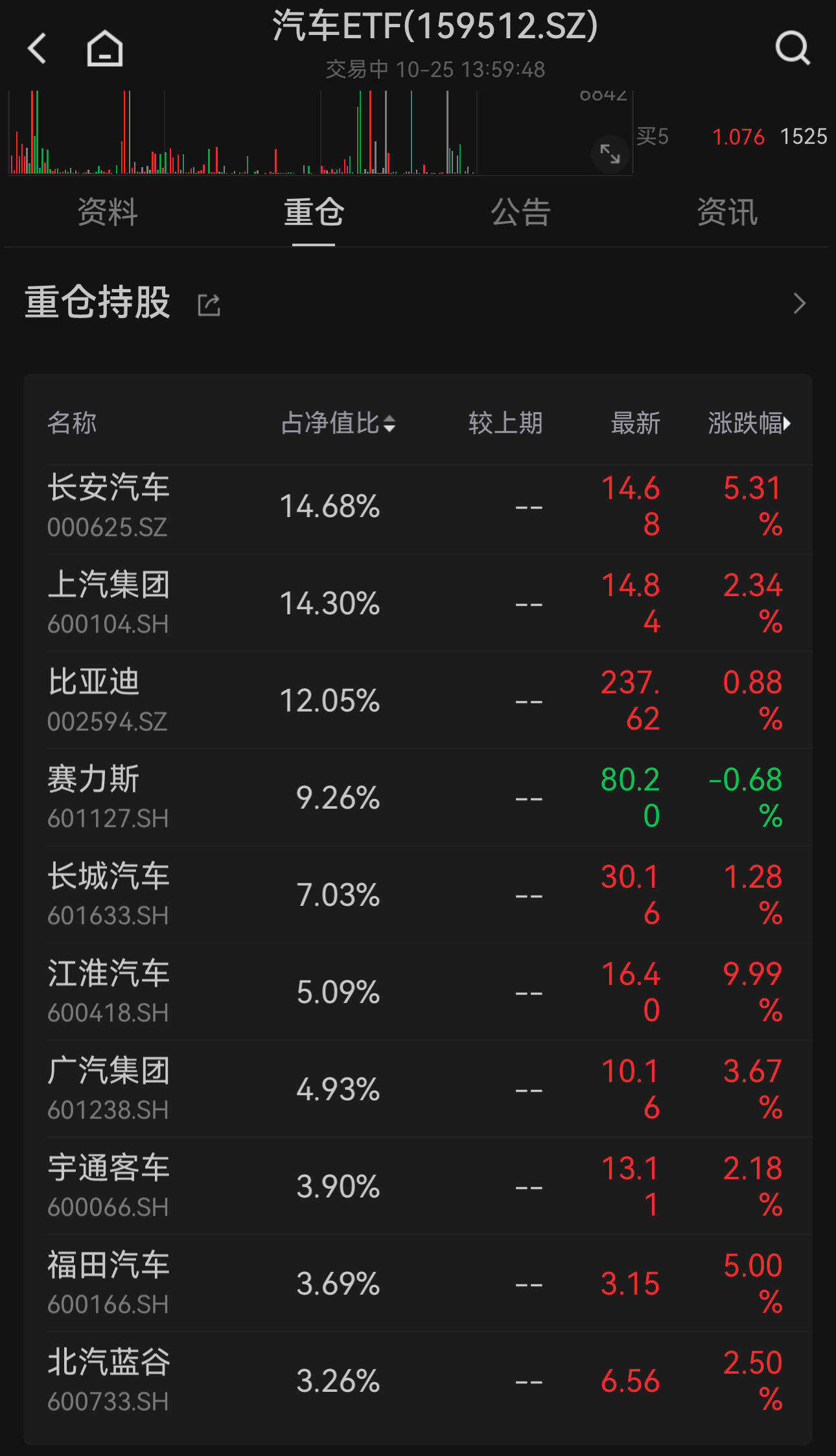 问界M9预订突破1.5万台！汽车ETF（159512）午后维持升势现涨2.66%，权重股江淮汽车涨停，福田汽车涨超5%