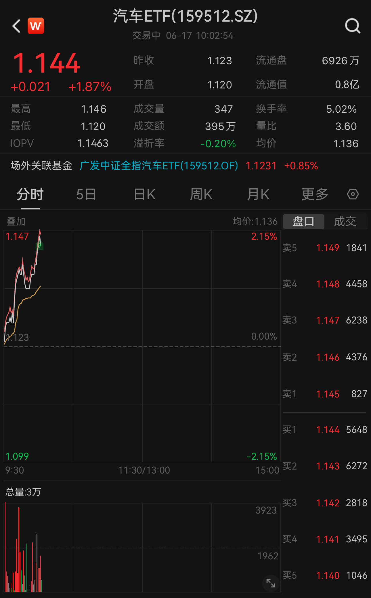 问界M7 ULtra交付量破纪录！汽车ETF（159512）开盘急升大涨近2%，连续五天上涨，权重股赛力斯涨超5%